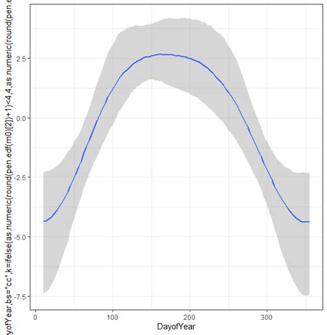 Interpretability Of Population Level Effects With Smooth Terms In Brms