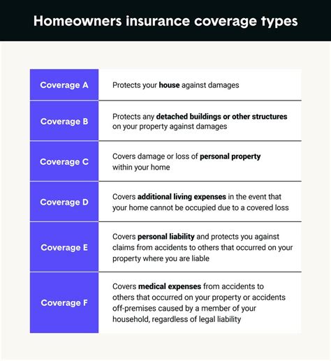 Homeowners Insurance Coverage Chart Hot Sex Picture