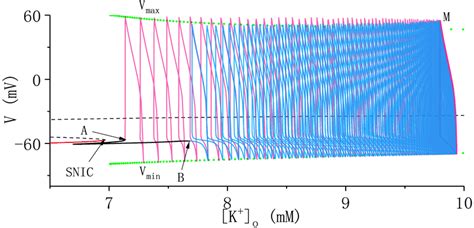 the fast slow variable dissection to case 1 bursting with [k ]o taken