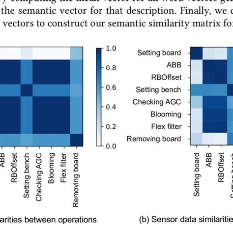 example semantic similarity matrix and sensor data similarity matrix of