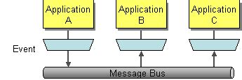 Marrying Restful With Asynchronous And Event Driven Services