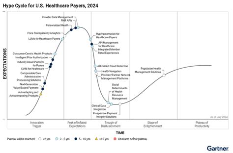 hilabs recognized in three categories in the 2024 gartner® hype cycle