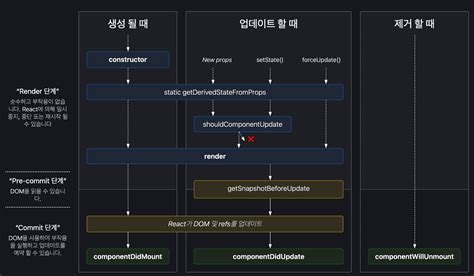 React 라이프 사이클 Tadadada Coding React 라이프 사이클 Tadadada Coding