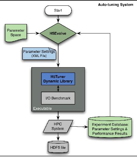 Figure 2 From Taming Parallel Io Complexity With Auto Tuning