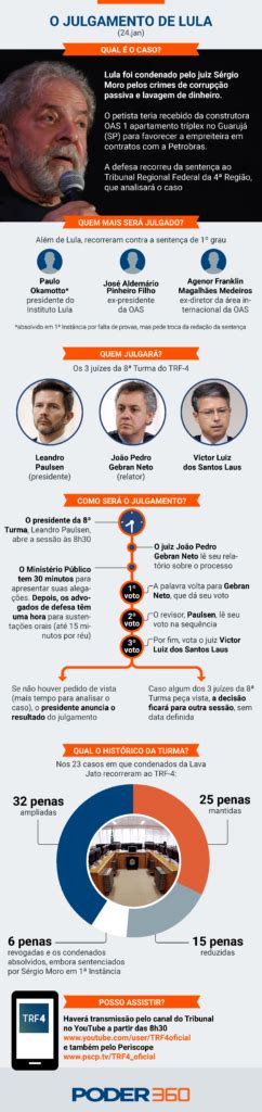 Acompanhe Ao Vivo O Julgamento De Lula No Trf 4