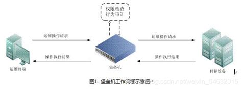 Jumpserver堡垒机（跳板机） 支持centos7 简介 源码安装 部署crazyeye 堡垒机 Csdn博客