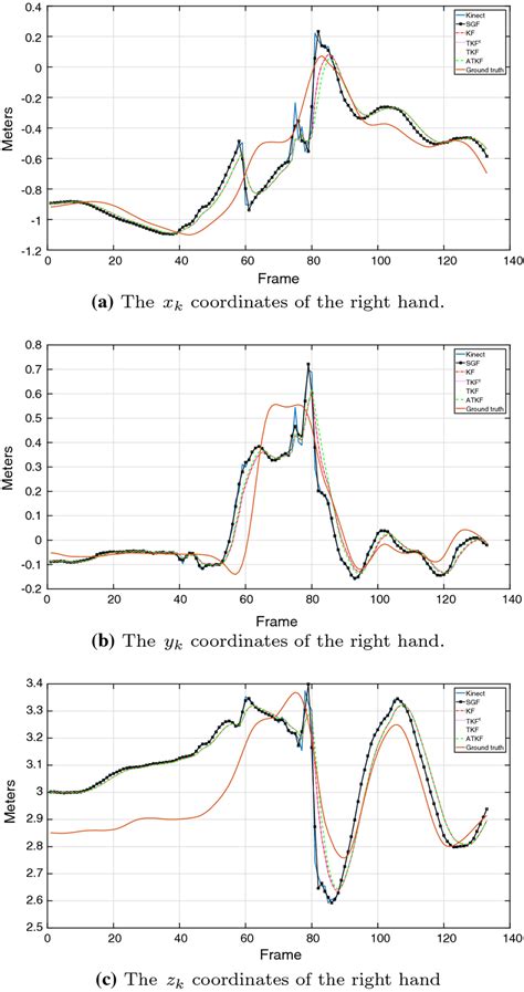 The Right Hands Coordinates By Kinect V2 Sensor Sgf Kf