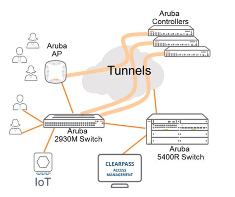 Protect And Secure Your Wired Iot With Dynamic Segmentation Aruba Blogs