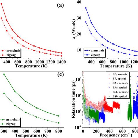 The Temperature Dependent Lattice Thermal Conductivities Of A Bp B