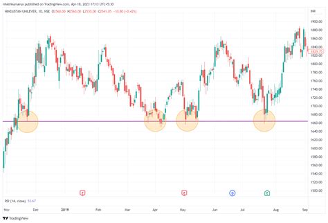 Trendline Trading Strategy