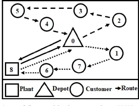 Figure 1 From A Memetic Algorithm For An External Depot Production Routing Problem Semantic