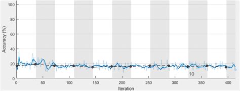 Accuracy Achieved By The Simple Cnn Versus The Number Of Iterations
