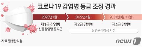 [그래픽] 코로나19 감염병 등급 조정 경과 뉴스1