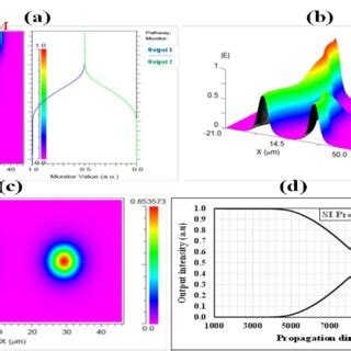 A The Simulation Calculated Optical Energy Distribution Of The SI