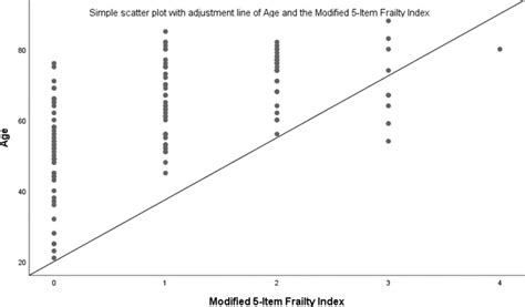 The Modified 5 Item Frailty Index Determines The Length Of Hospital Stay And Accompanies With