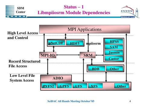 Ppt Coupling Parallel Io With Remote Data Access Powerpoint Presentation Id3254194