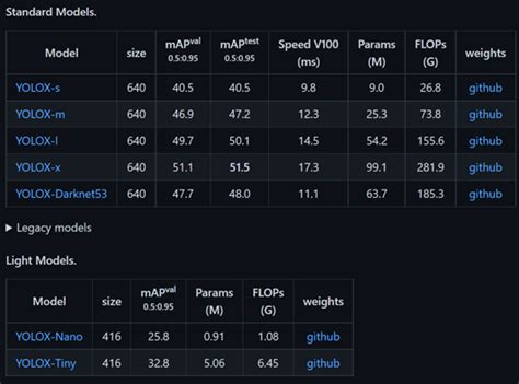 Yolox 커스텀 학습1 ※ Yolox 주의 사항