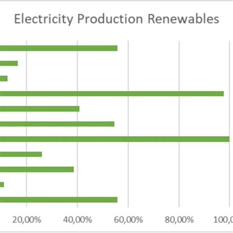 domestic mixes in electricity production—spider diagram authors