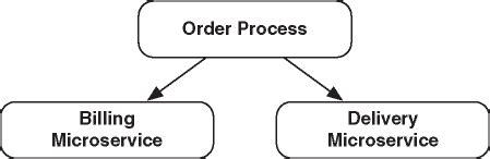 Event Driven Architecture Microservices Flexible Software Architecture