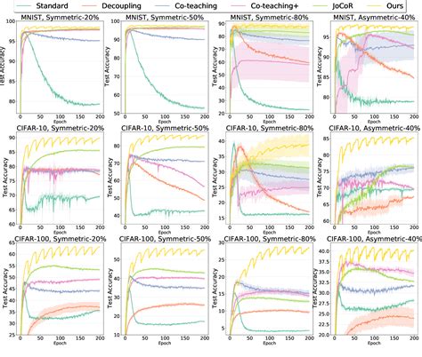 Figure 3 From Learning From Data With Noisy Labels Using Temporal Self
