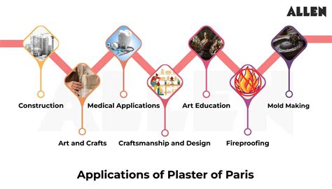 Plaster Of Paris Formula Properties Preparation And Uses