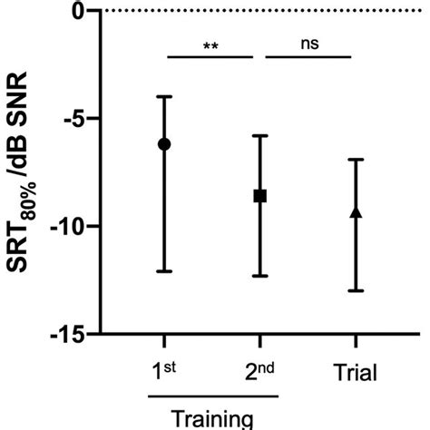 Speech Perception Given As Speech Reception Threshold At 80 Word