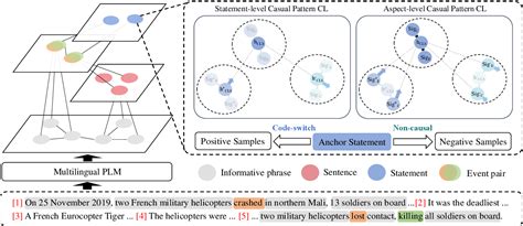 Figure 1 From Zero Shot Cross Lingual Document Level Event Causality Identification With