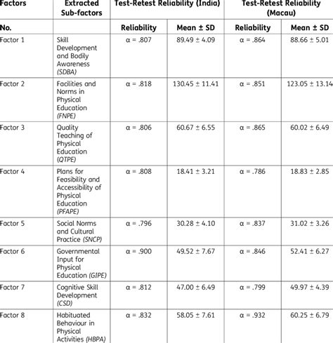 Test Retest Correlation Of The Samples From India And Macau Download Scientific Diagram