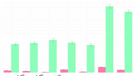 Average Execution Time For All The Serverless Considered Functions In