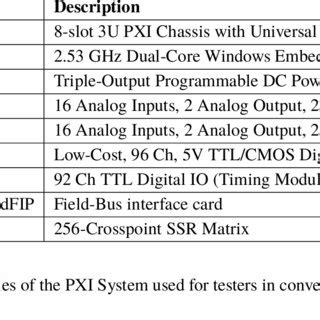 Parts Of The PXI Test Platform Download Table