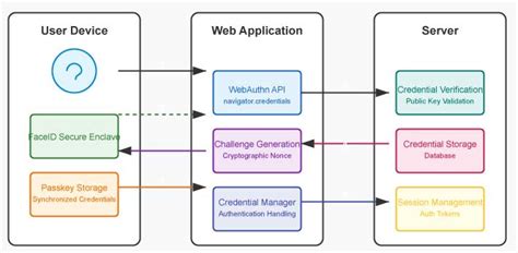 Biometric Authentication In 2025 Implementing Faceid And Passkey