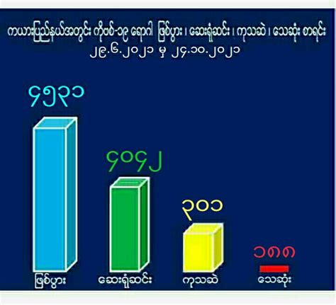 ကယားပြည်နယ်တွင် ကိုဗစ် ၁၉ ကယားပြည်နယ်တွင် ကိုဗစ် ၁၉ ရောဂါပိုး ယနေ့ထပ်မံတွေ့ရှိသူ ၃၁ ဦး ရှိပြီး