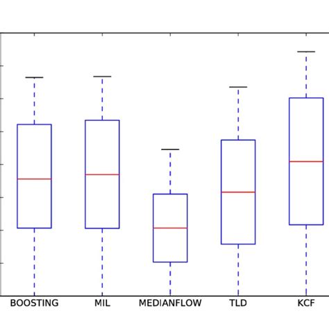 box plot illustrating averages and distributions of jaccard indices