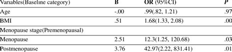 Predictors Of Metabolic Syndrome Download Scientific Diagram