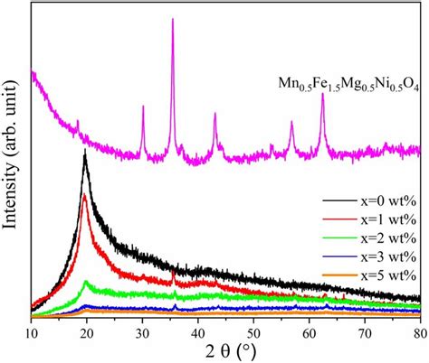 Xrd Pattern Of Mn0 5fe1 5mg0 5ni0 5o4 Nanoparticles Pva And Download Scientific Diagram