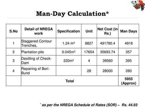 What Is A Man Day In Construction At Joshua Mayes Blog
