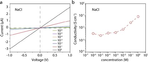Figure S5 A I V Characteristic Curve Under Concentrations Of Nacl