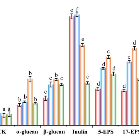 Comparison Of The Selectivity Index Si Values For α Glucan β Glucan