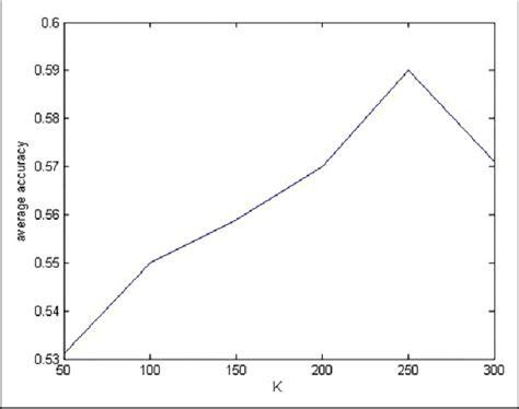 The Choice Of K In Bow For Css Bow Bag Of Words Css Curvature Space Download Scientific