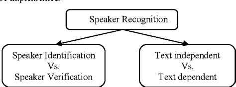 Figure 1 From Performance Analysis Of Text Dependent Speaker Recognition System Based On
