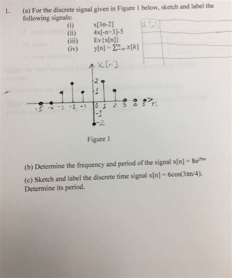 Solved A For The Discrete Signal Given In Figure Chegg