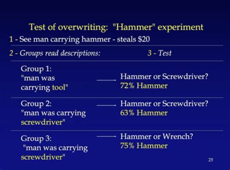 Lecture 14 Long Term Memory Encoding And Retrieval Flashcards Quizlet