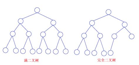 二叉树的定义 阿里云开发者社区