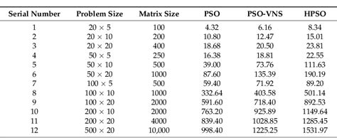 Table 7 From Hybridization Of Particle Swarm Optimization With Variable