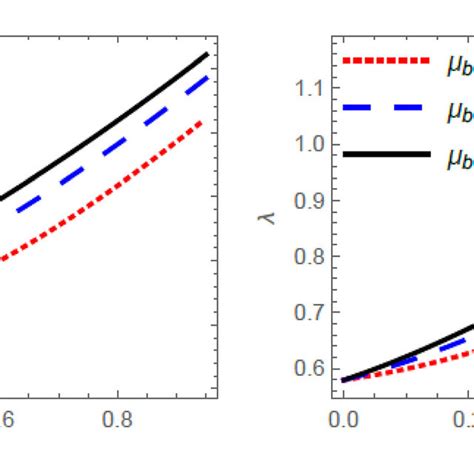 A Variation In The Phase Velocity With C In The Case Of S 0 1 Download Scientific Diagram