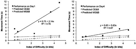 The Average Movement Time Of The Vertical Mouse Versus Index Of Download Scientific Diagram