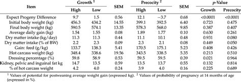 Performance And Carcass Traits Of Nellore Cattle According To Selection