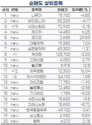 지엔원에너지·신라젠 담는 초고수들케이카는 차익실현 한국경제