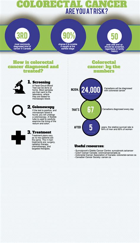 Infographic Colon Cancer By The Numbers