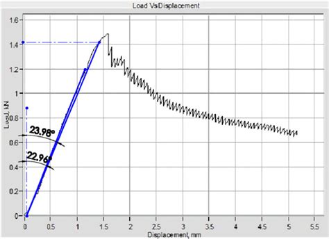 determination of initial compliance c and pq for c1 specimen